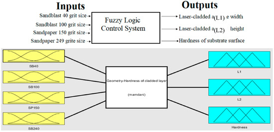 Fuzzy Control Modeling to Optimize the Hardness and Geometry of Laser ...