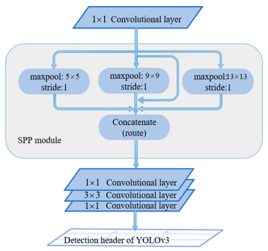 Real-Time Detection of Drones Using Channel and Layer Pruning, Based on the YOLOv3-SPP3 Deep ...