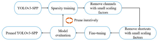Real-Time Detection of Drones Using Channel and Layer Pruning, Based on the YOLOv3-SPP3 Deep ...