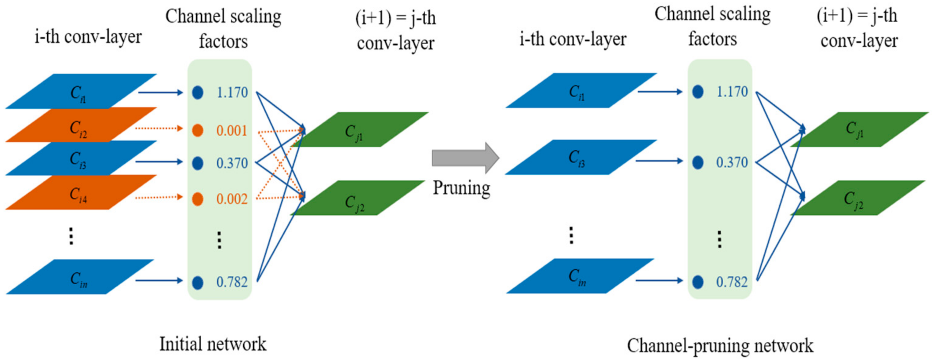 Real-Time Detection of Drones Using Channel and Layer Pruning, Based on ... Real-Time Detection of Drones Using Channel and Layer Pruning, Based on ...