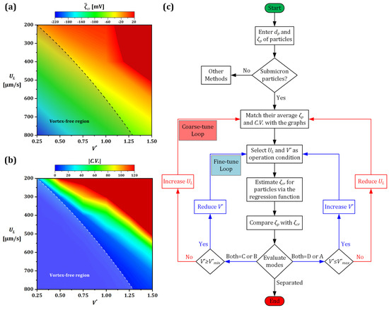Continuous Submicron Particle Separation Via Vortex-Enhanced Ionic Concentration Polarization: A ...