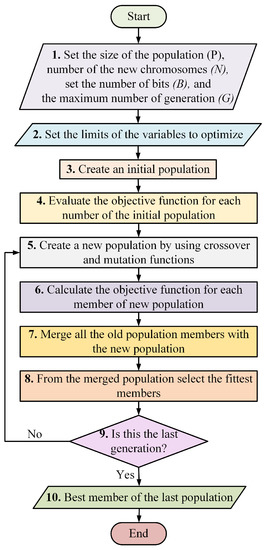Evaluation of Objective Functions for the Optimal Design of an ...