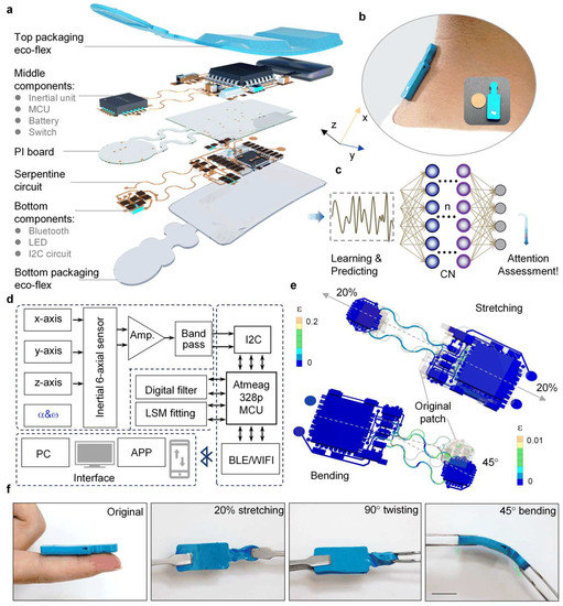 Attachable Inertial Device with Machine Learning toward Head Posture ...