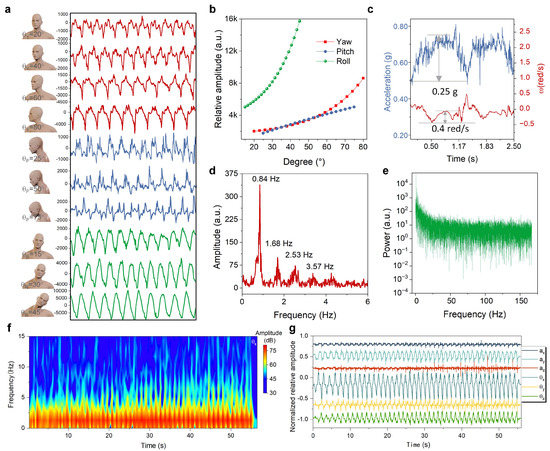Attachable Inertial Device with Machine Learning toward Head Posture ...