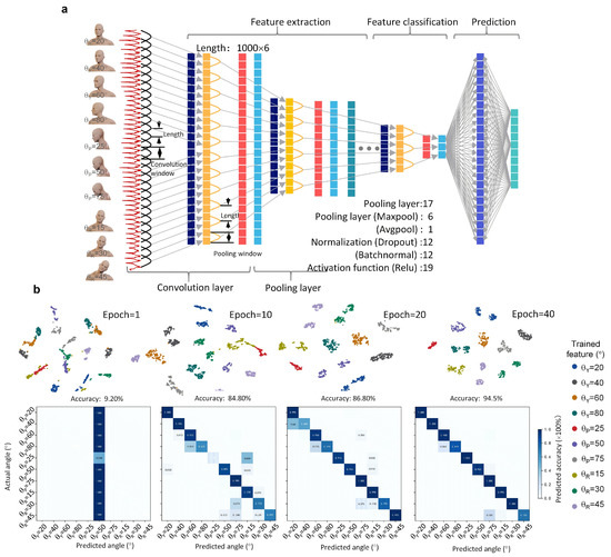 Attachable Inertial Device with Machine Learning toward Head Posture ...