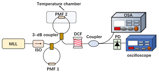 Fiber Temperature Sensor Based on Vernier Effect and Optical Time ...