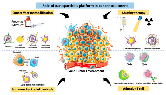 Recent Trends and Opportunities for the Targeted Immuno-Nanomaterials ...