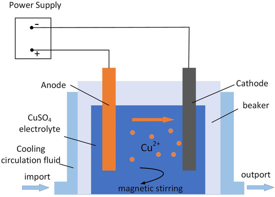 Study of Copper Electrodeposition at a Very Low Temperature near the ...