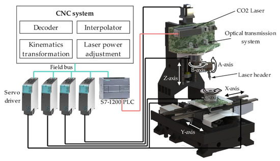 Depth Model and 5-Axis Variable-Angle Laser Engraving Experiment Based ...