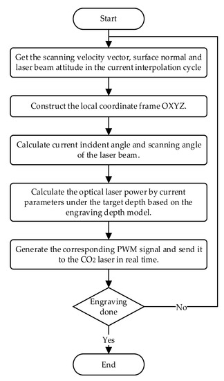 Depth Model and 5-Axis Variable-Angle Laser Engraving Experiment Based ...