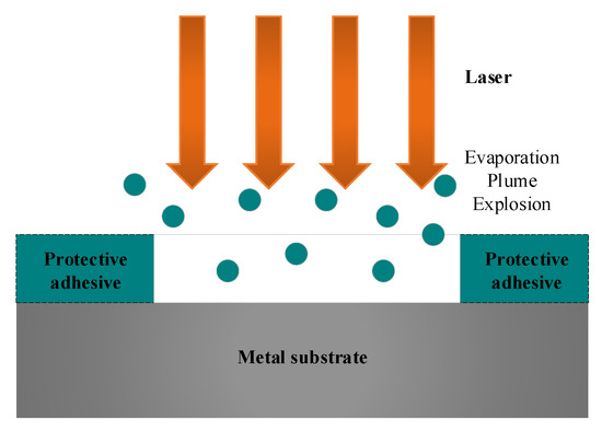 Depth Model and 5-Axis Variable-Angle Laser Engraving Experiment Based ...