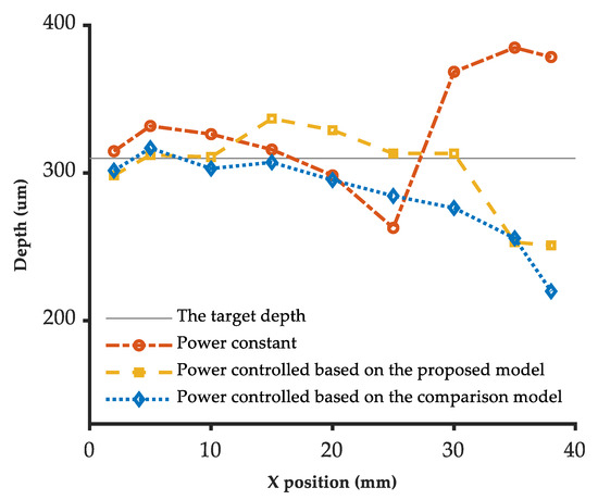 Depth Model and 5-Axis Variable-Angle Laser Engraving Experiment Based ...