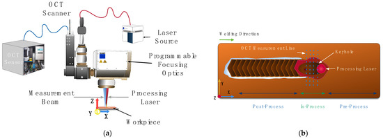 Algorithms for Weld Depth Measurement in Laser Welding of Copper with ...