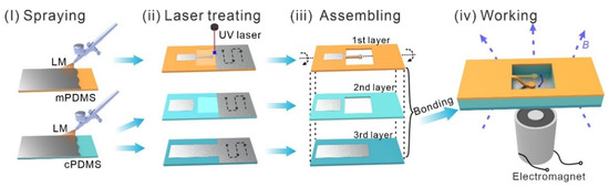 Liquid-Metal-Based Magnetic Controllable Soft Microswitch with Rapid ...
