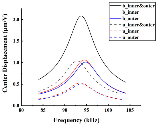Bimorph Dual-Electrode ScAlN PMUT with Two Terminal Connections