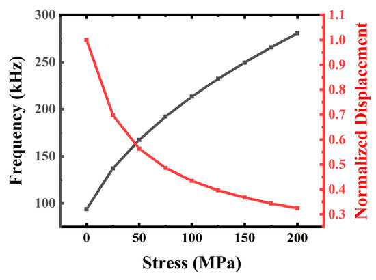 Bimorph Dual-Electrode ScAlN PMUT with Two Terminal Connections