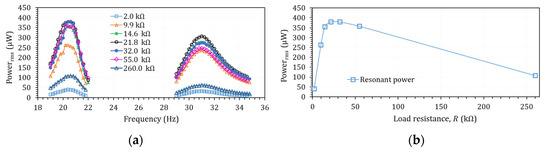 High-Level Vibration for Single-Frequency and Multi-Frequency ...