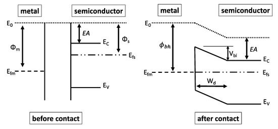 Development and Modelling of Gallium Nitride Based Lateral Schottky Barrier Diodes with Anode ...