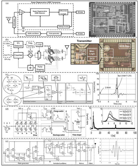The Development and Progress of the UWB Physical Layer