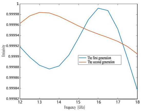 Micromachines Free Full Text Design And Implementation Of A Ku Band High Precision Blackbody