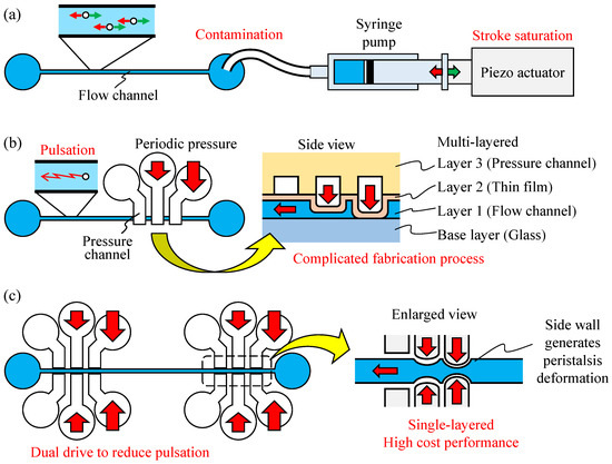 Pulsation Reduction Using Dual Sidewall-Driven Micropumps