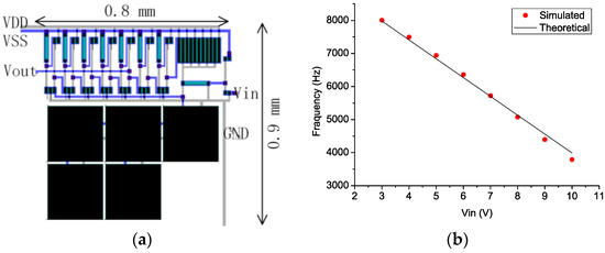 A Delay-Cell-Controlled VCO Design for Unipolar Single-Gate Enhancement ...