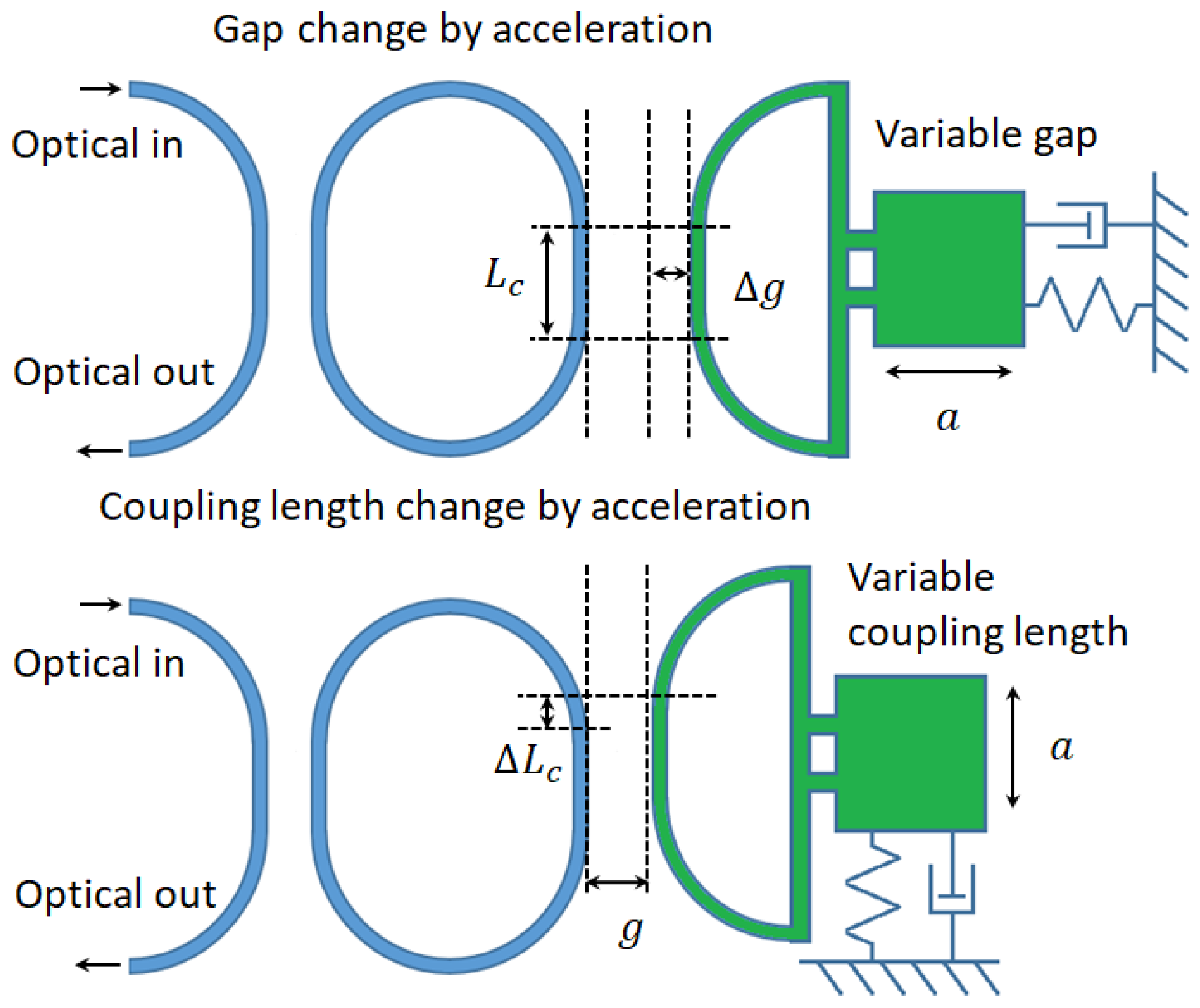 Design and Simulation Study of an Optical Mode-Localized MEMS Accelerometer