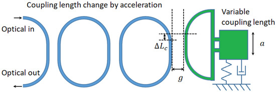 Design and Simulation Study of an Optical Mode-Localized MEMS Accelerometer