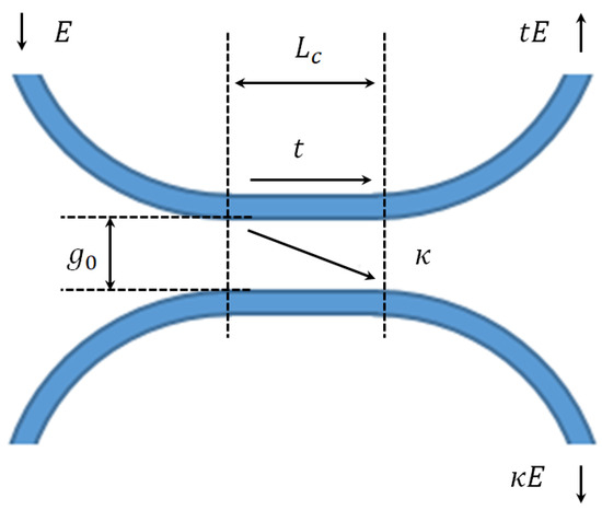 Design and Simulation Study of an Optical Mode-Localized MEMS Accelerometer