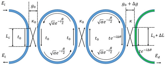 Design and Simulation Study of an Optical Mode-Localized MEMS Accelerometer