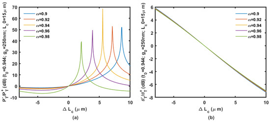 Design and Simulation Study of an Optical Mode-Localized MEMS Accelerometer