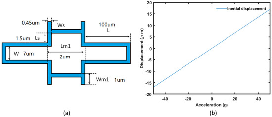Design and Simulation Study of an Optical Mode-Localized MEMS Accelerometer