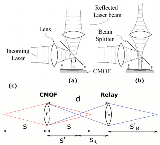Miniature Deformable MEMS Mirrors for Ultrafast Optical Focusing