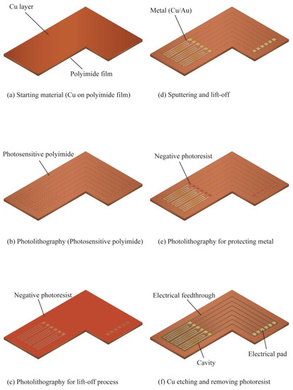 Sensitivity Enhancement of Tube-Integrated MEMS Flow Sensor Using ...