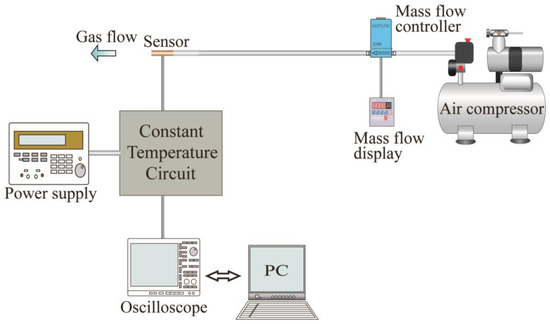 Sensitivity Enhancement of Tube-Integrated MEMS Flow Sensor Using ...