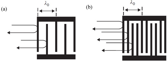 Trends and Applications of Surface and Bulk Acoustic Wave Devices: A Review