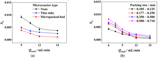 Micromixing Intensification within a Combination of T-Type Micromixer and Micropacked Bed