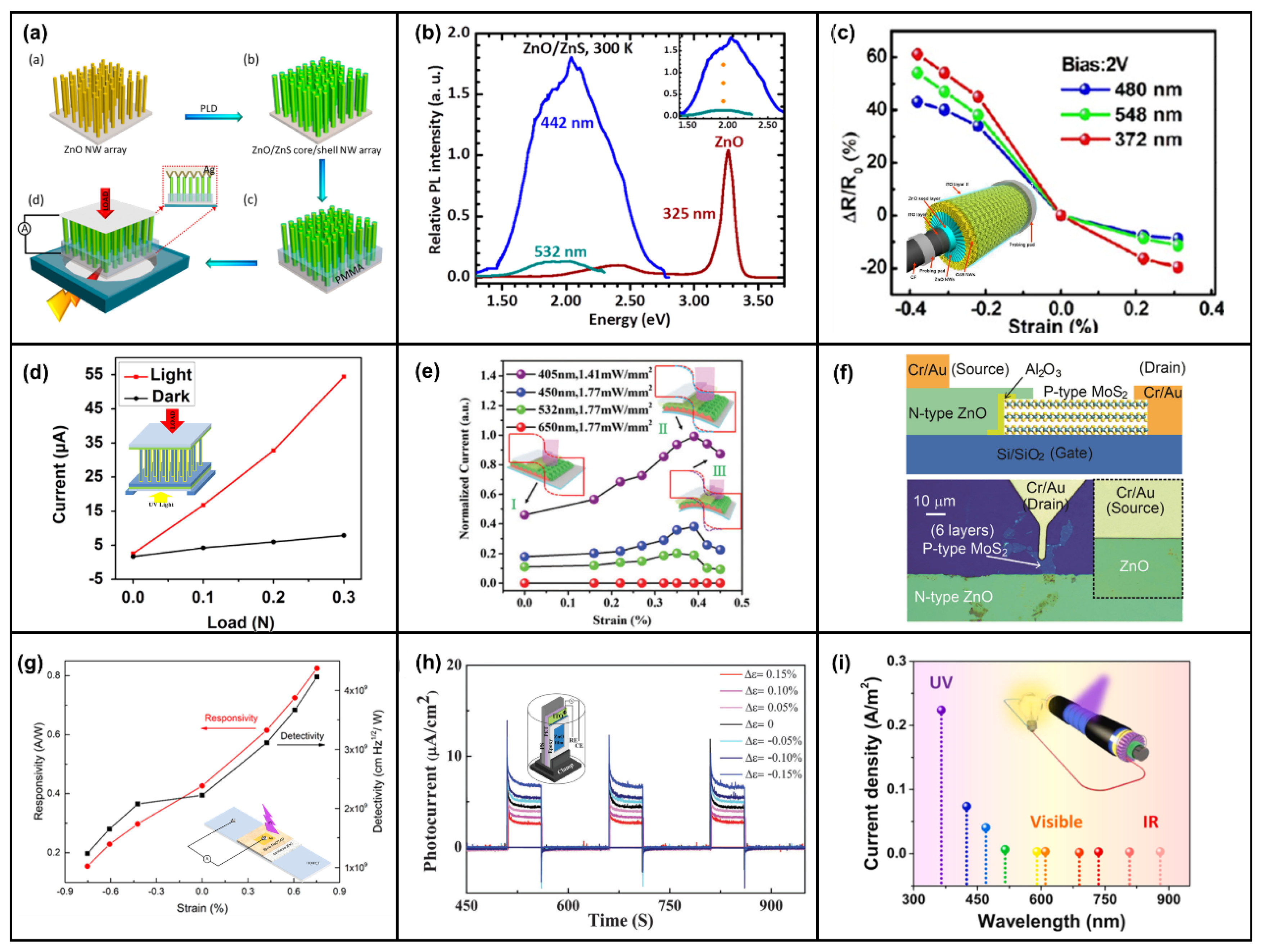 Micromachines | Free Full-Text | Fundamentals and Applications of ZnO-Nanowire-Based ...