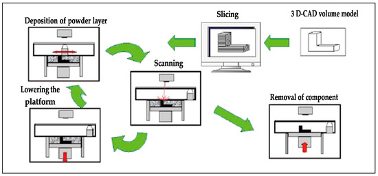 A Review of Research Progress in Selective Laser Melting (SLM)