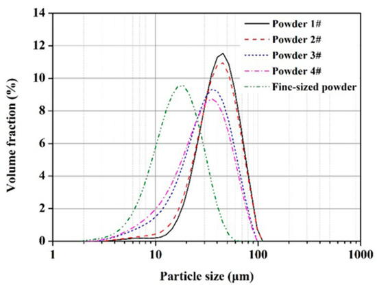 A Review of Research Progress in Selective Laser Melting (SLM)