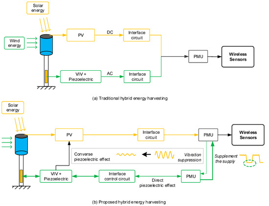 A Wind-Solar Hybrid Energy Harvesting Approach Based on Wind-Induced ...