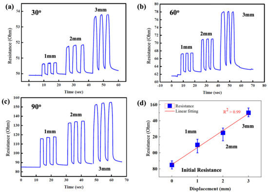 Crack-Based Sensor by Using the UV Curable Polyurethane-Acrylate Coated ...