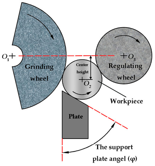 Profile Evolution and Cross-Process Collaboration Strategy of Bearing ...