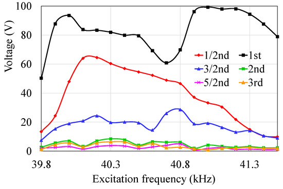 A Design Method of Traveling Wave Rotary Ultrasonic Motors Driving Circuit under High Voltage ...