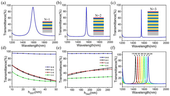 On-Chip Photonic Synapses with All-Optical Memory and Neural Network ...