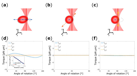 Ray Optics Model for Optical Trapping of Biconcave Red Blood Cells