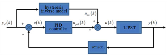A Novel Fast Servo Tool Device with Double Piezoelectric Driving