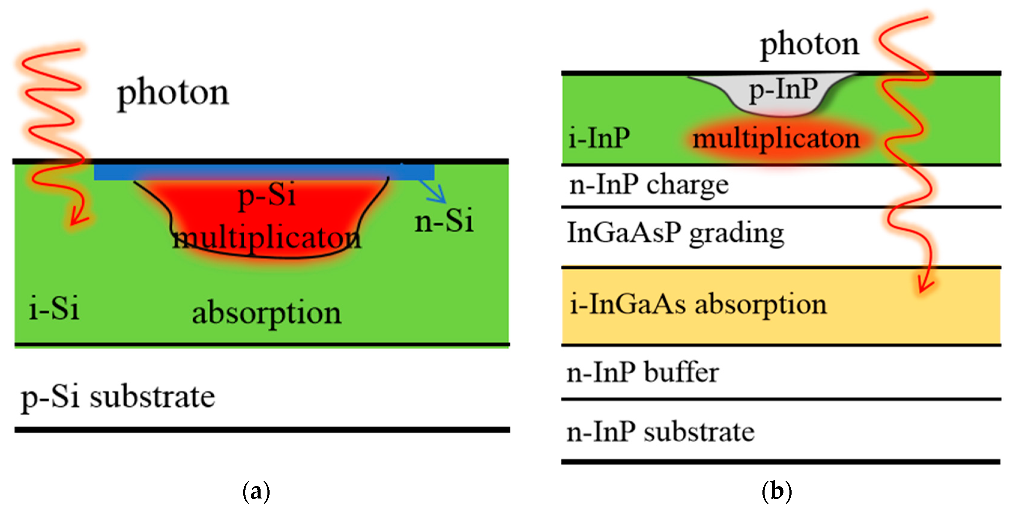 Focus on the Avalanche Breakdown Characteristic of Si- and InP-Based APDs Irradiated by Fast ...