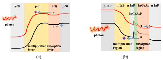 Focus on the Avalanche Breakdown Characteristic of Si- and InP-Based ...