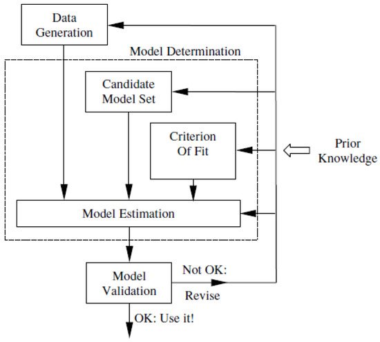 System Identification and Mathematical Modeling of A Piezoelectric ...